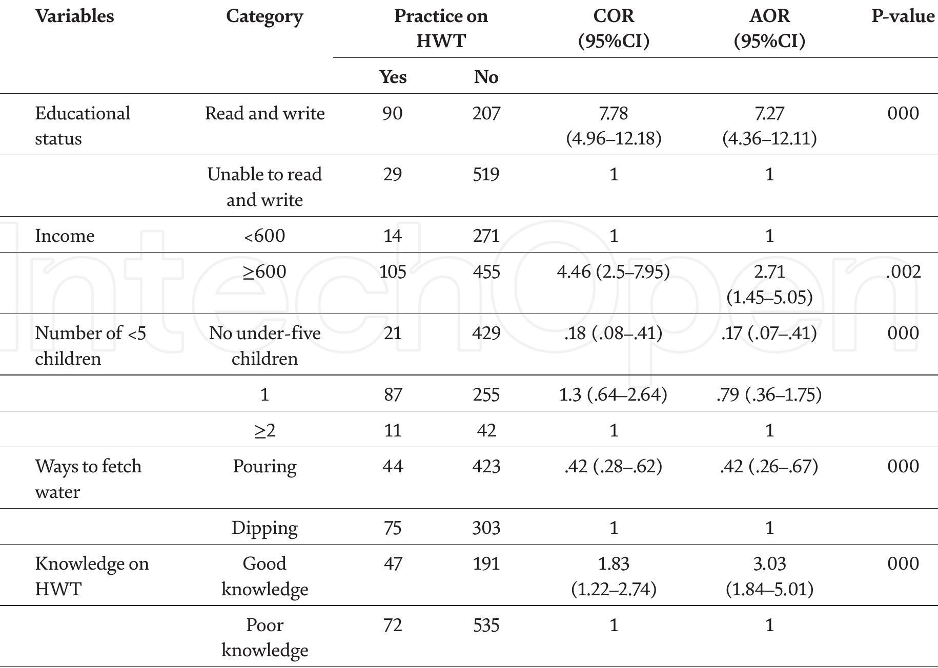 Eee ene sone se bivariate and multivariate analysis of