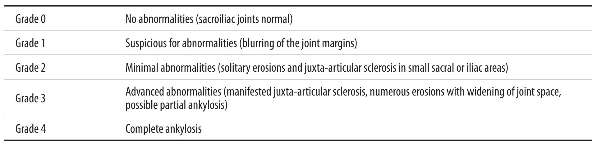 New york sacroiliitis radiological grading criteria. table
