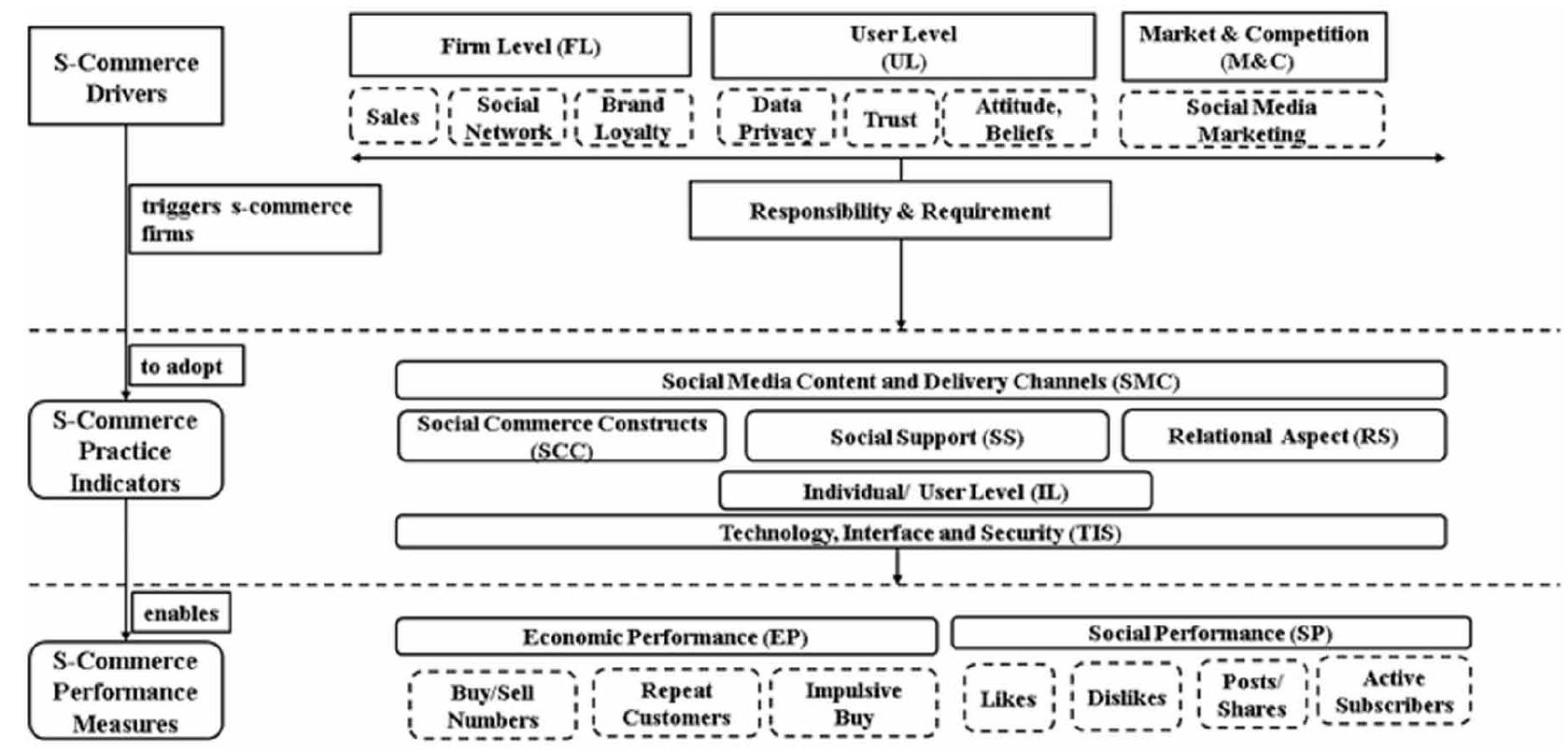 Multi-dimensional conceptual framework for s-commerce