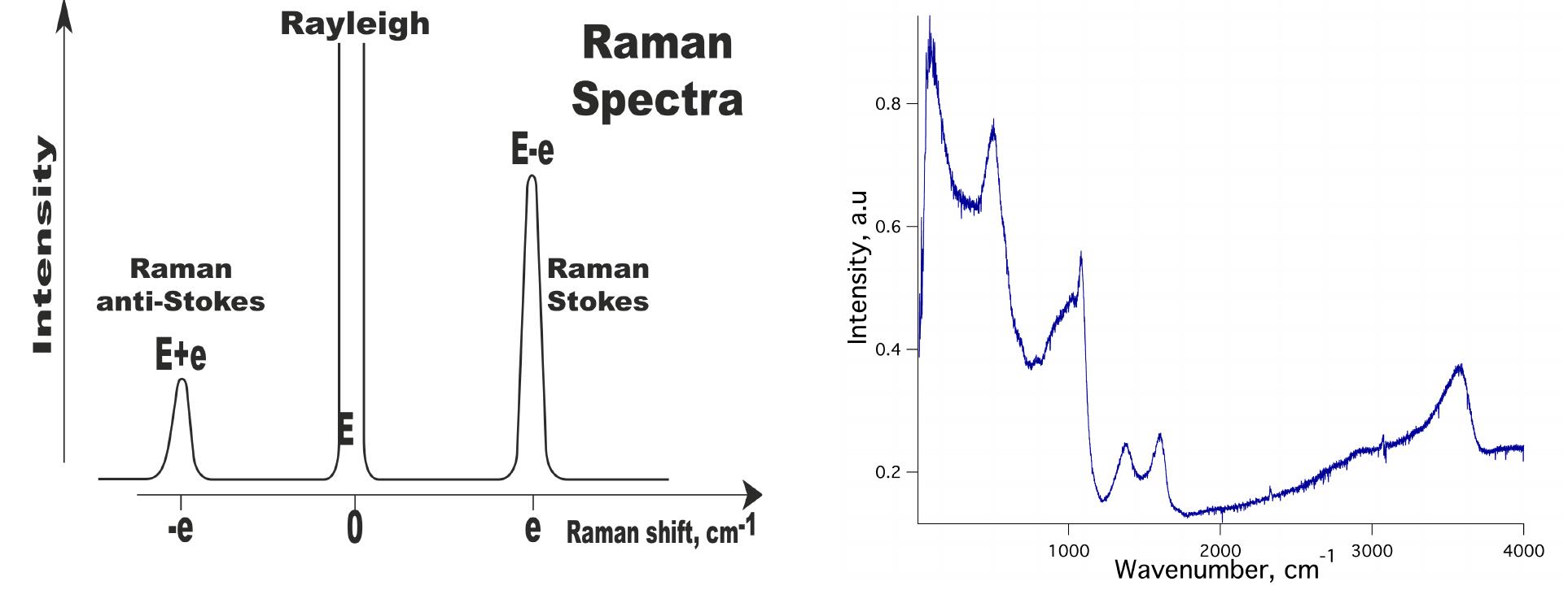 A) schematic of the exciting line, at 0 cm’', and the raman