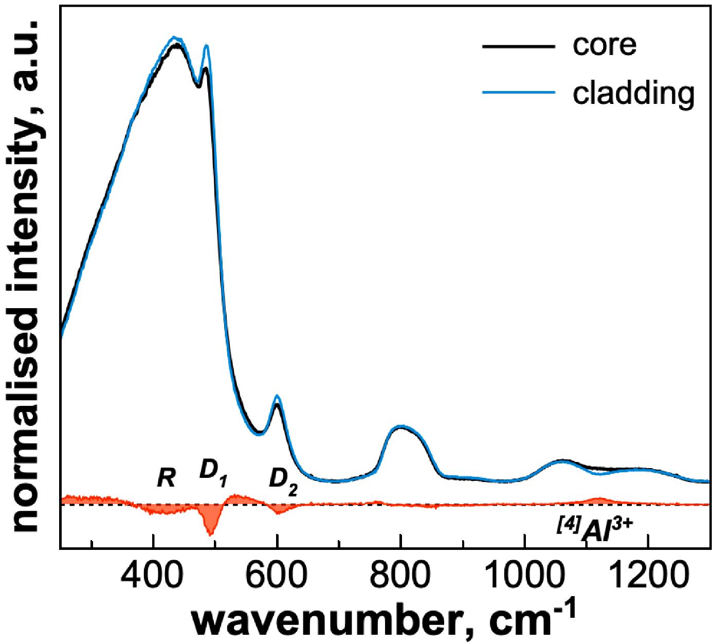 raman spectra of a silica fiber preform, in the cladding