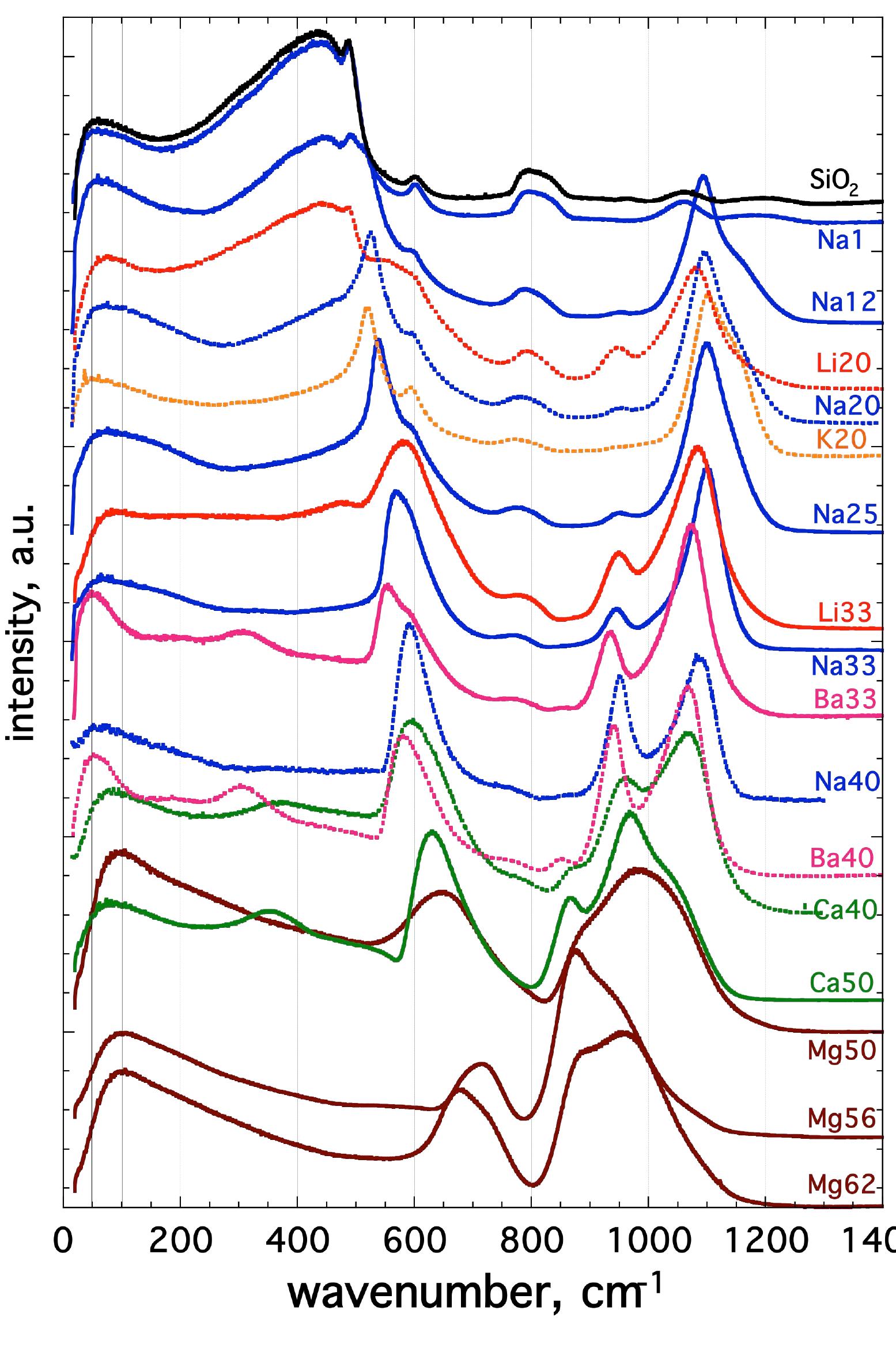 Raman spectra of binary silicate glasses and sio2 glass.