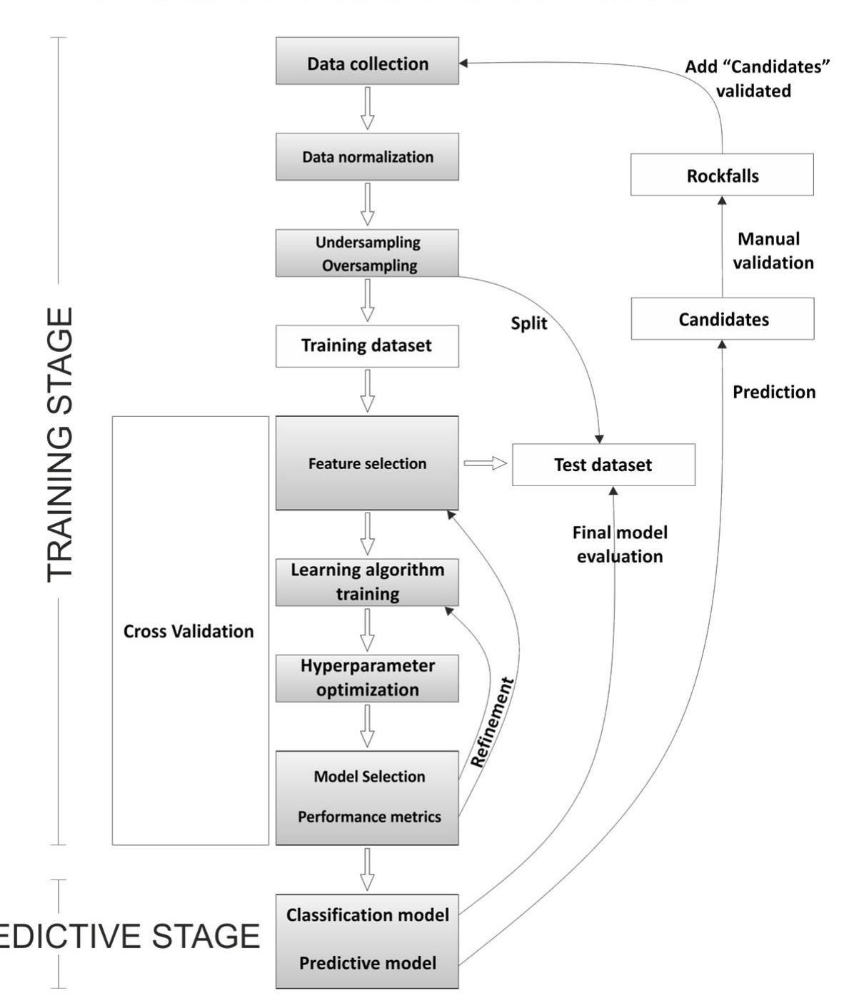 Flowchart of the supervised machine learning model to