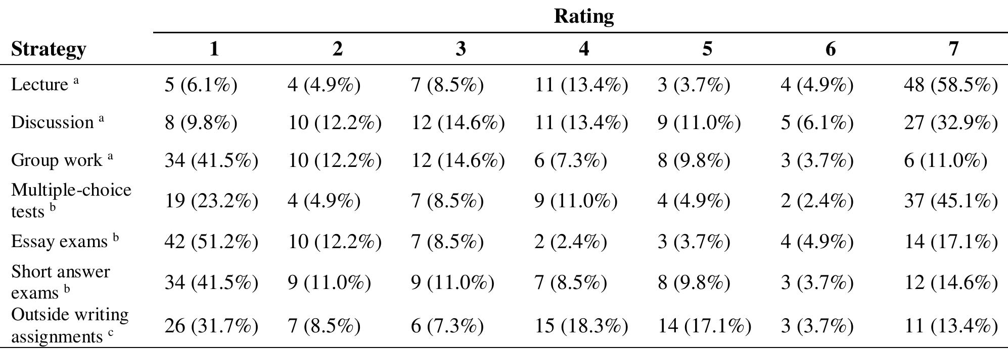 Note. * scale ranges from 1 = never to 7 = every class.