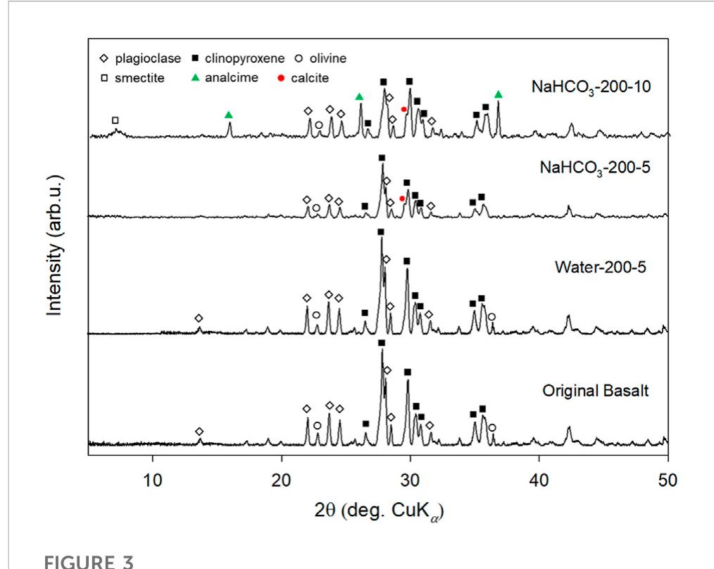 Xrd patterns of original basalt and solid materials