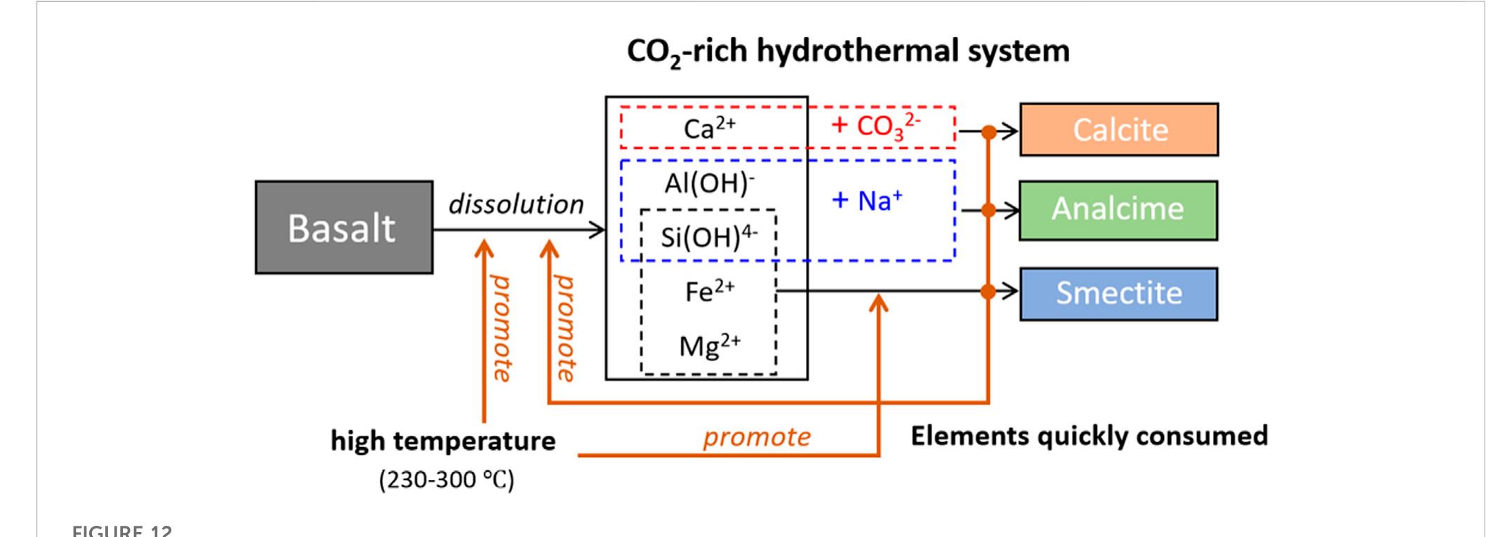 A conceptual graph of basalt alteration with the storage of