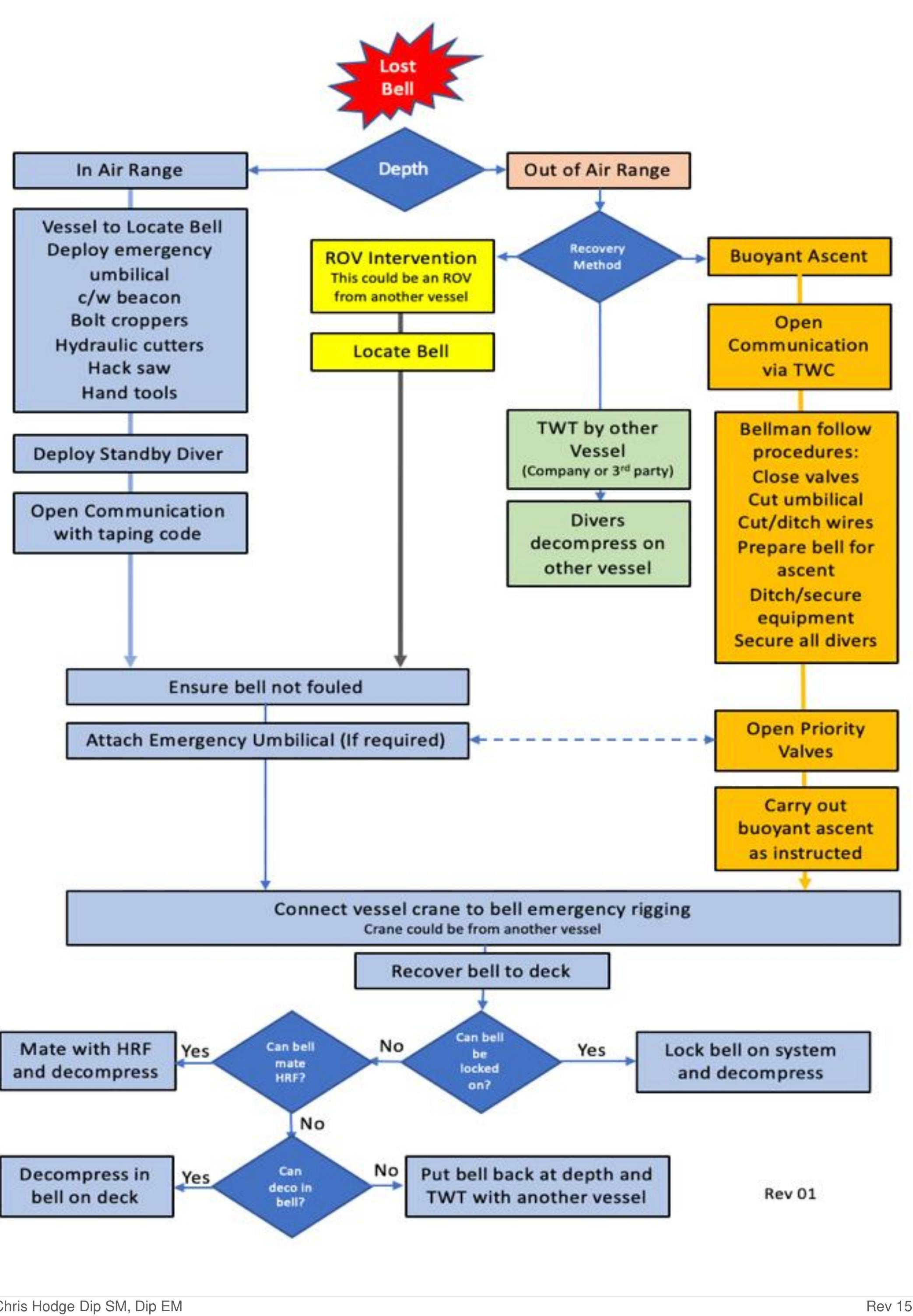 Appendix 4 lost bell procedures: lost bell recovery