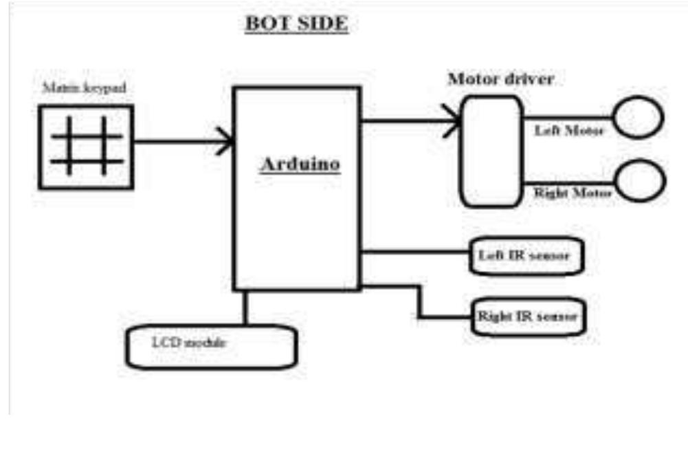 2 basic block diagram of bot side.