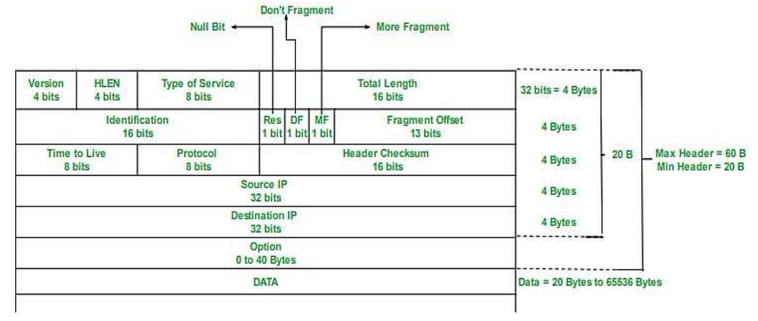 (PDF) The Comprehensive Review: Internet Protocol (IP) Address a Primer ...