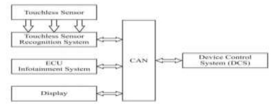 - block diagram of the touchless gesture recognition system.
