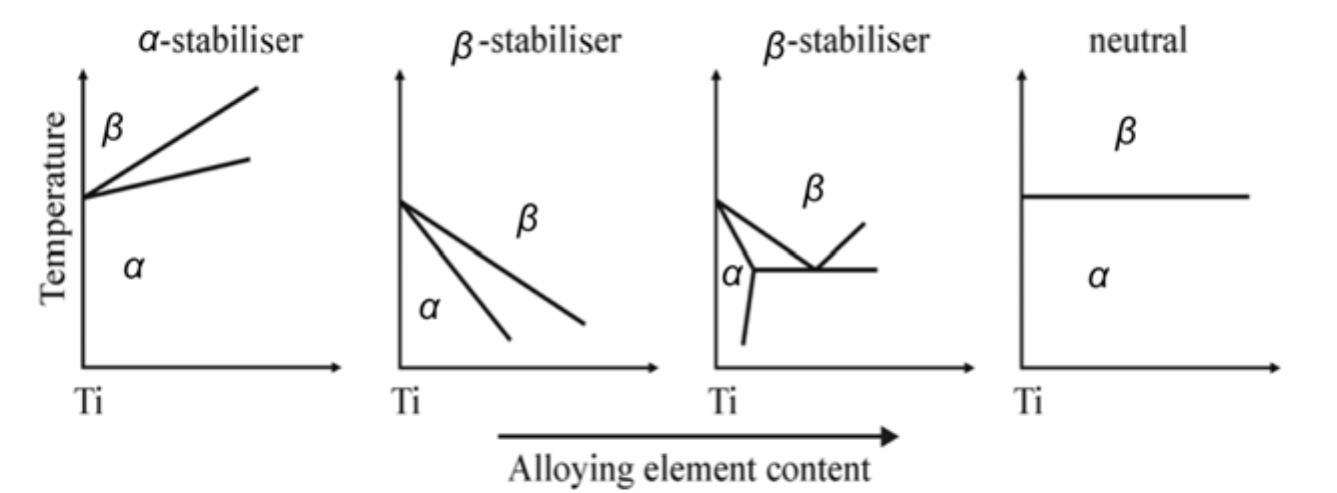 Schematic representation of types of phase diagram between