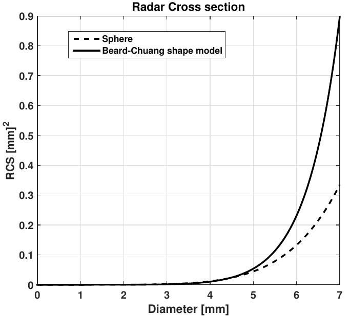 Comparison between the rcs of a water sphere (dashed curve)