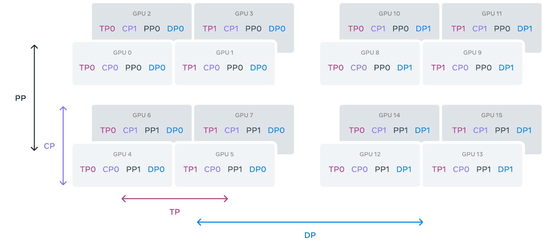 Illustration of 4d parallelism. gpus are divided into