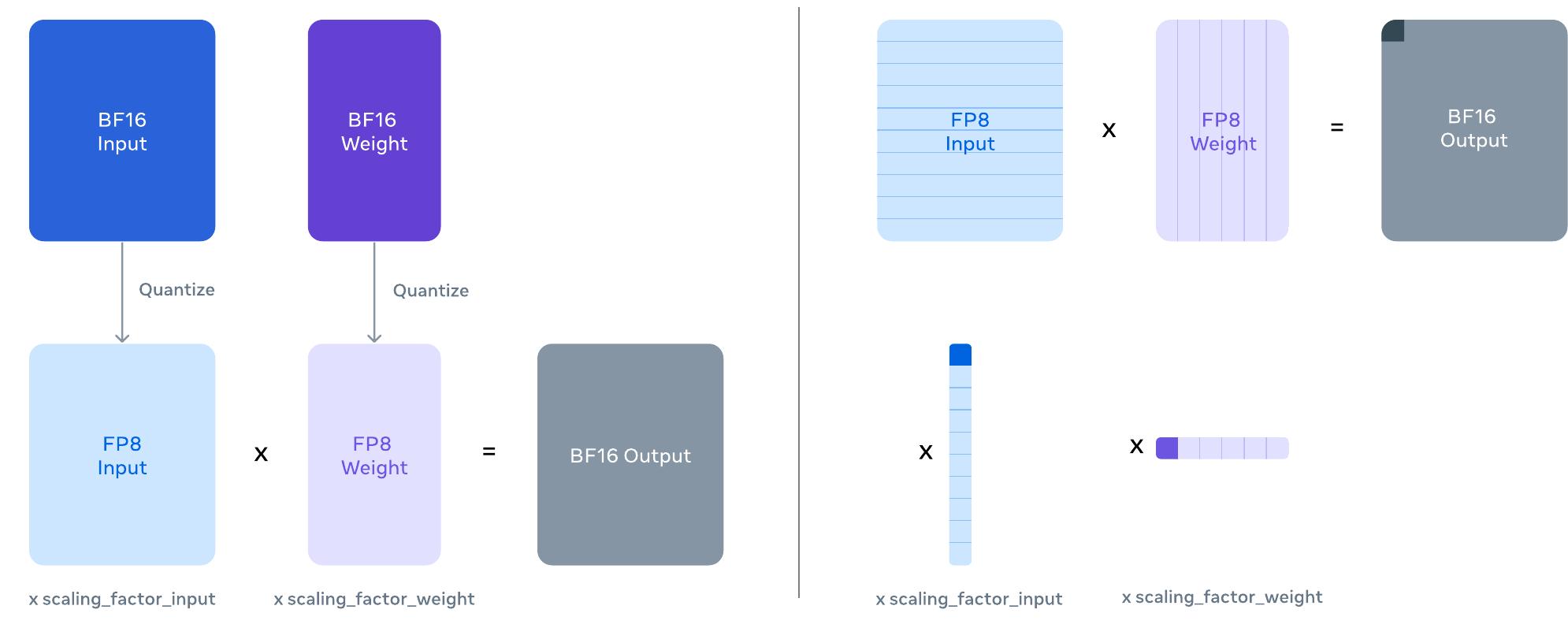 Illustration of tensor-wise and row-wise fp8 quantization.