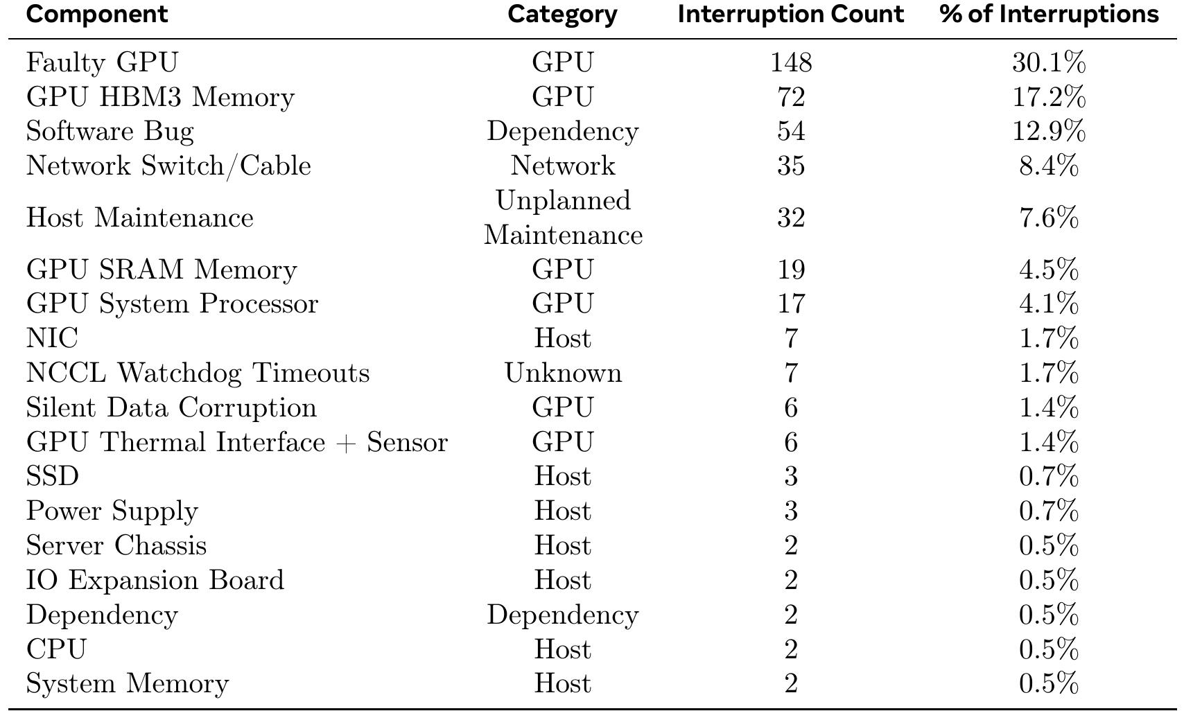 Root Cause Categorization Of Unexpected Interruptions During 4699