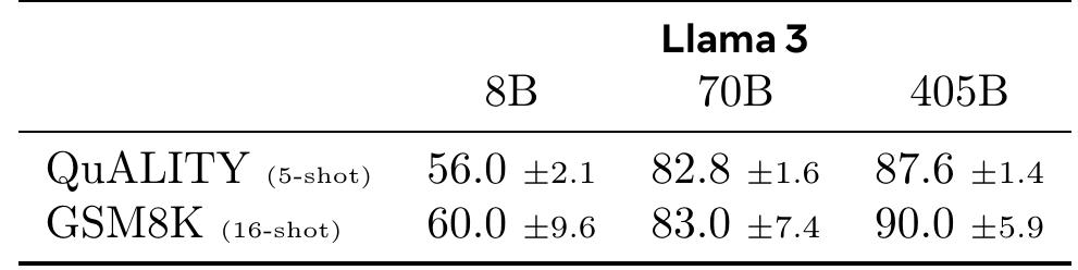 Performance of pre-trained models on long-contex tasks.