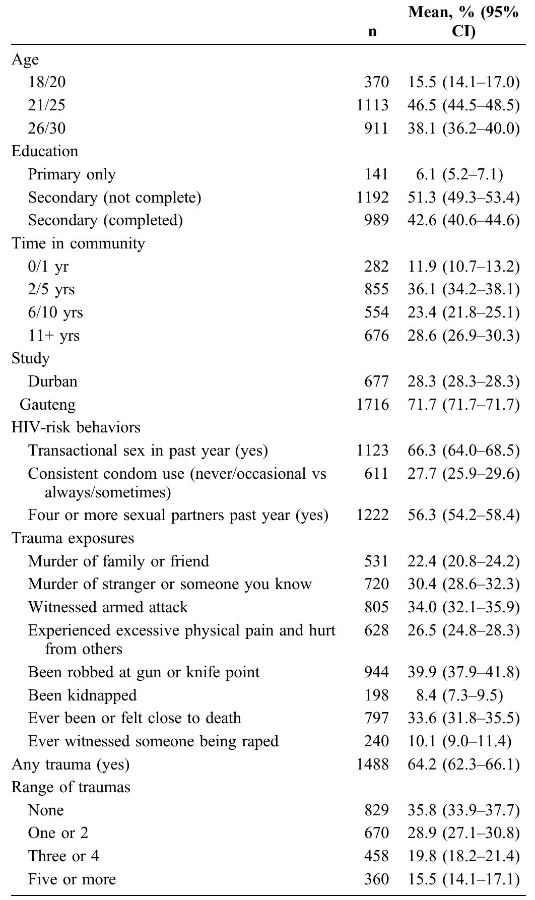 Sample descriptive data