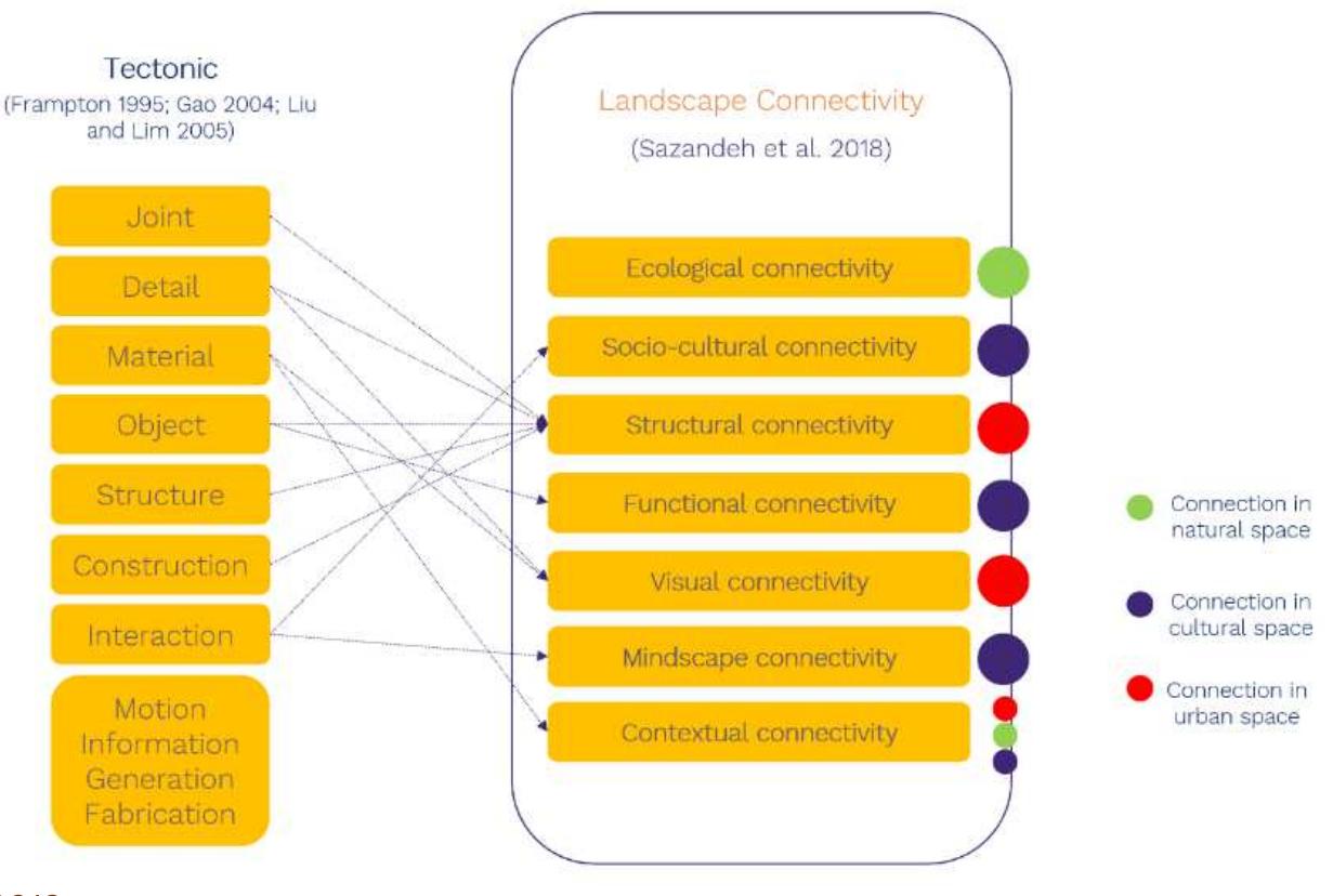 Landscape connectivity and tectonic parameters the