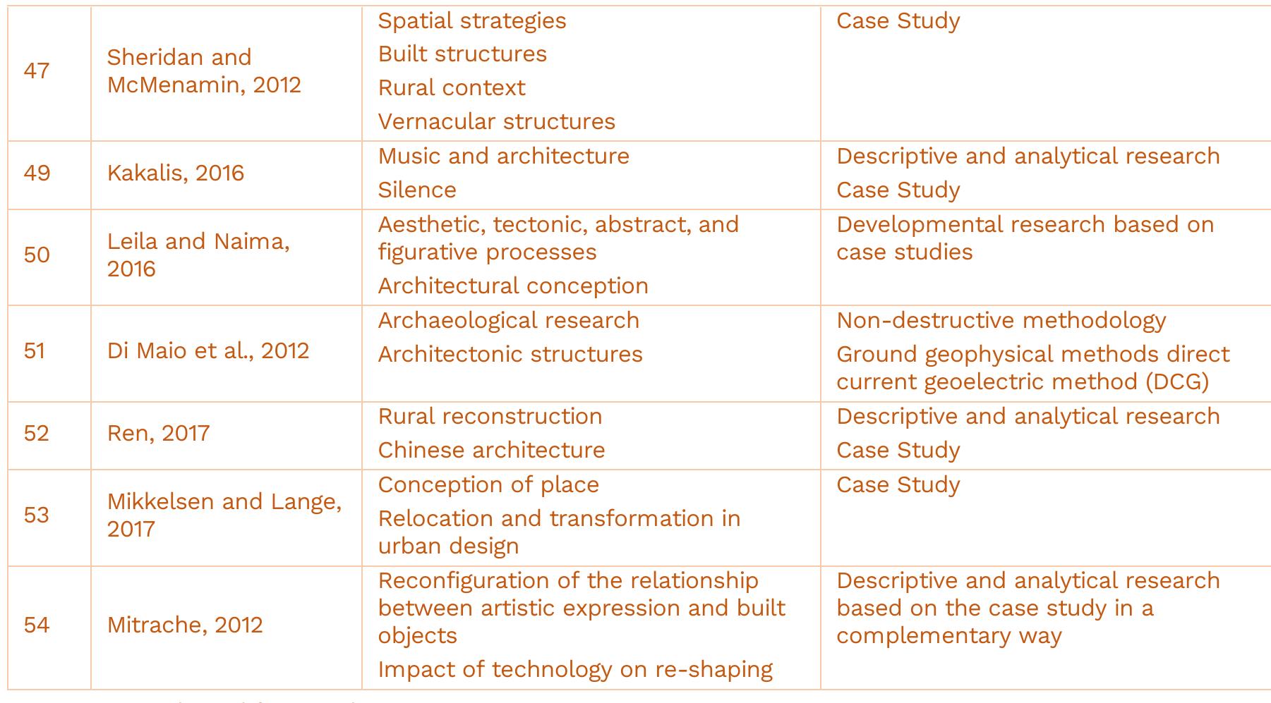 Table 8 - Tectonic Approach in Landscape Architecture: A