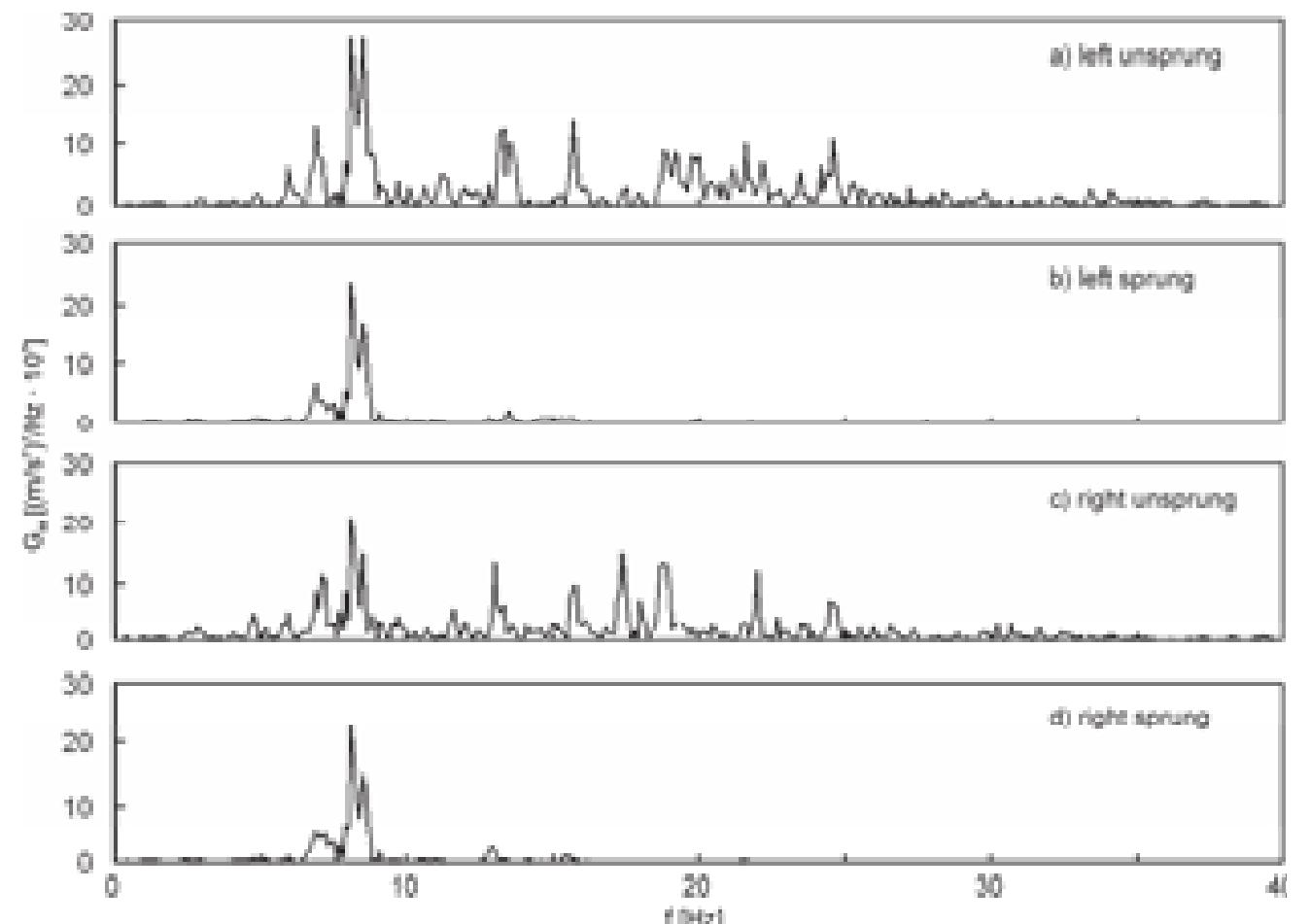 Power spectrum density of trailer suspension acceleration at