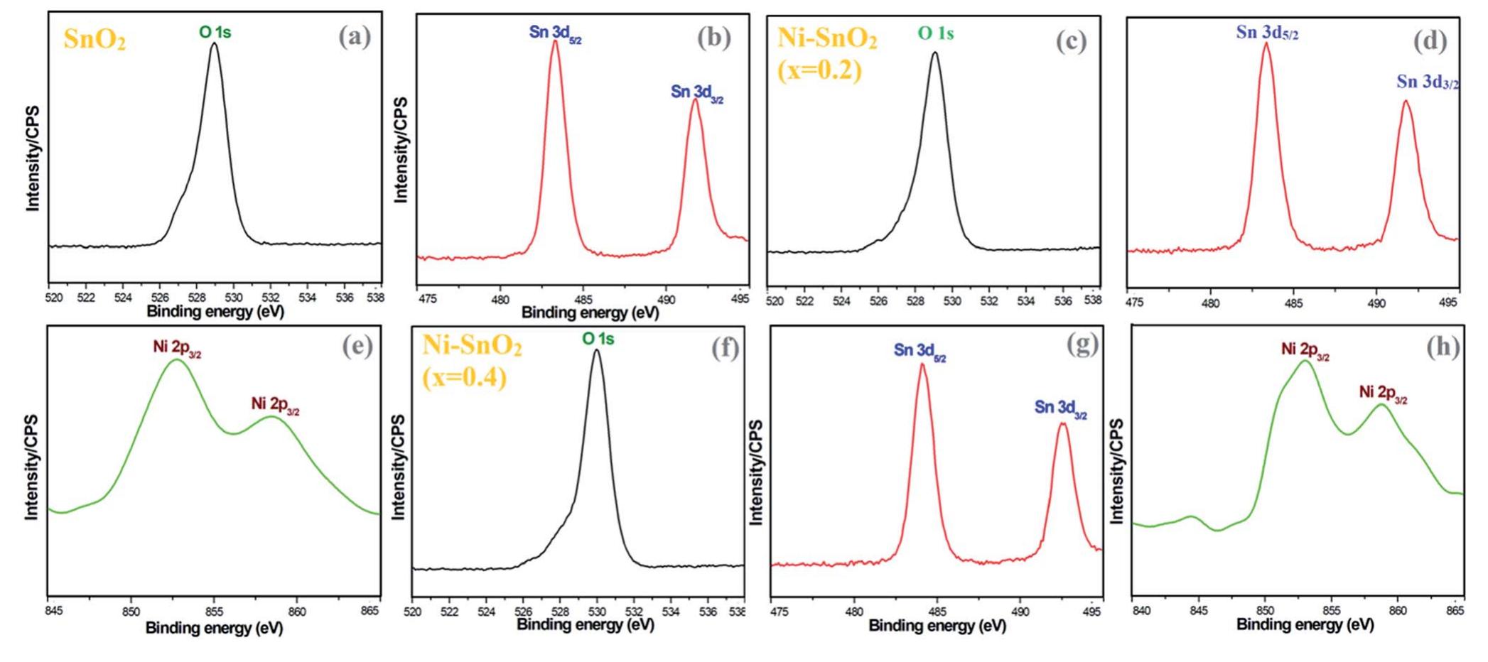(aand b) xps spectra of pristine snoz and (c—h) ni-snoz nps.