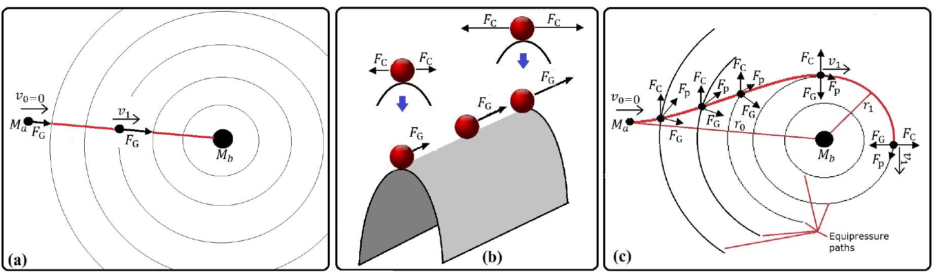 Ulianov path force in the two bodies problem. a) newtonian