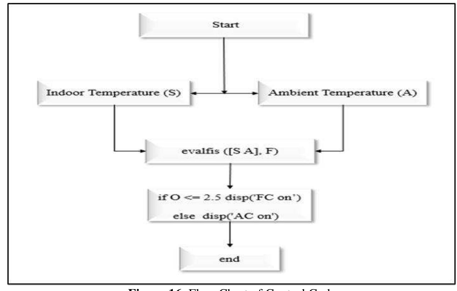 Above depicts the control code flowchart that compares the