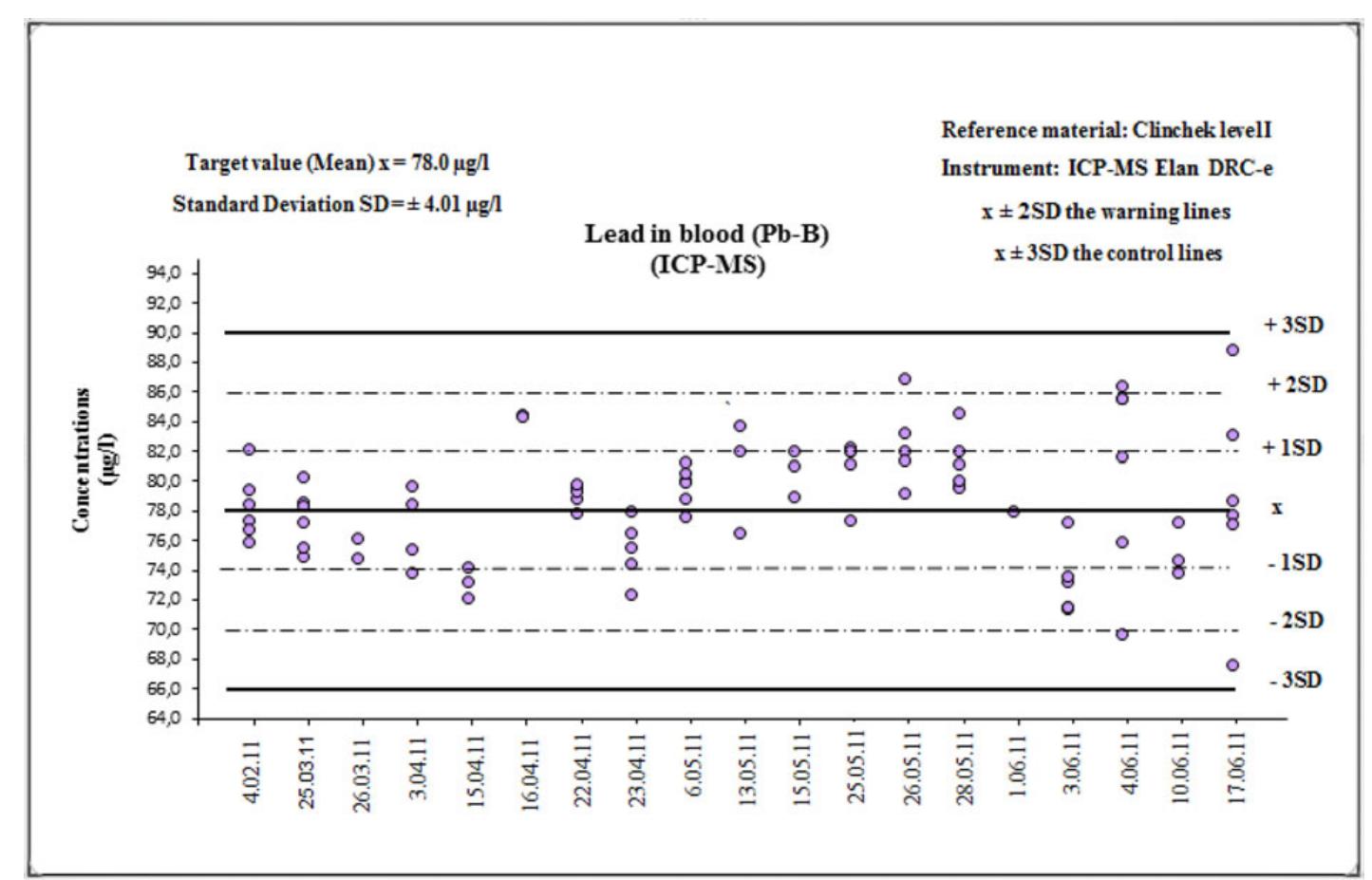 Shewhart chart for pb-b determinations in rm—clinchek level