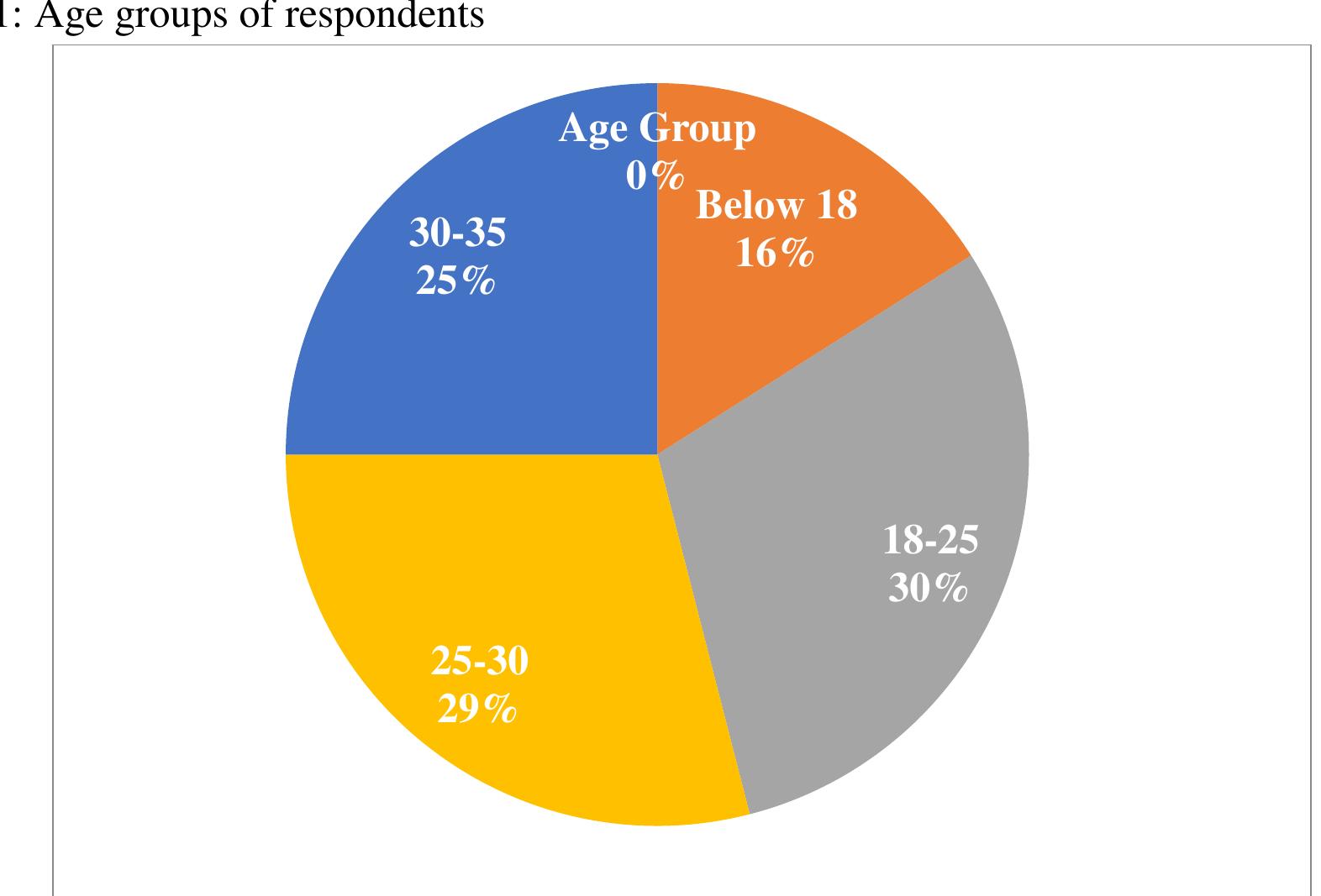 The above graph shows that majority of the respondents 29%