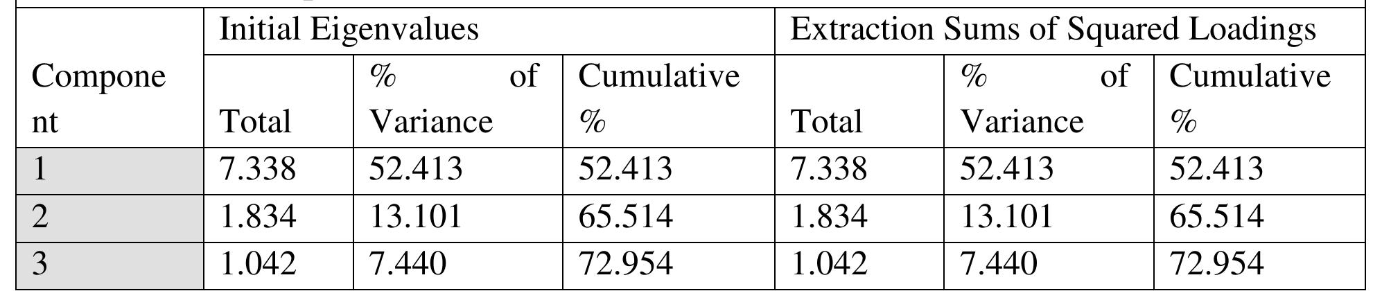 Total variance explained table-4: total variance explained