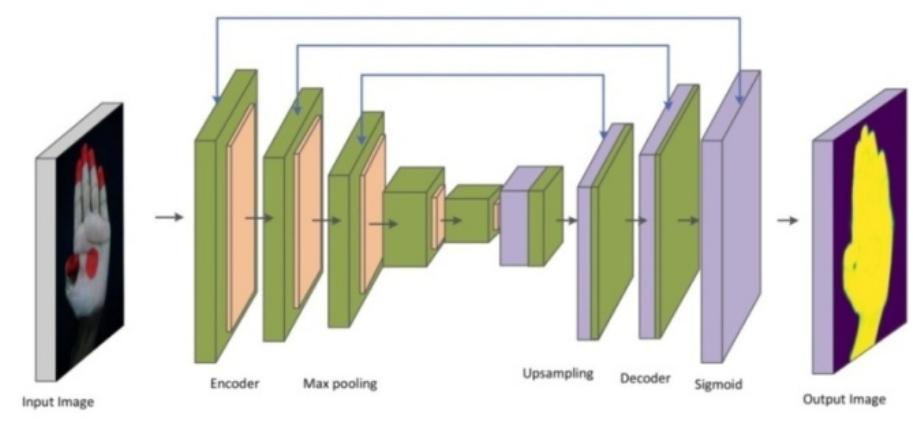 Unet architecture for image segmentation the hue moment