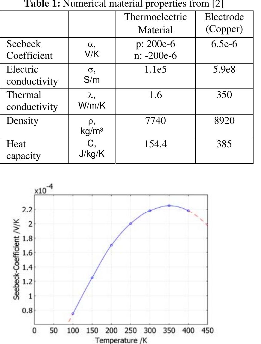 Temperature dependent seebeck coefficient of