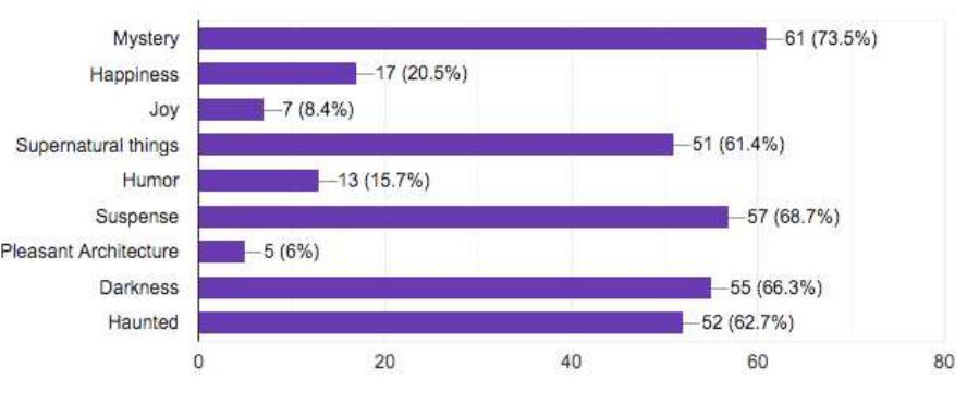 Chart picture 4: identifying the gothic themes furthermore,