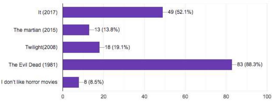 Chart picture 10: gothic horror films the above chart is