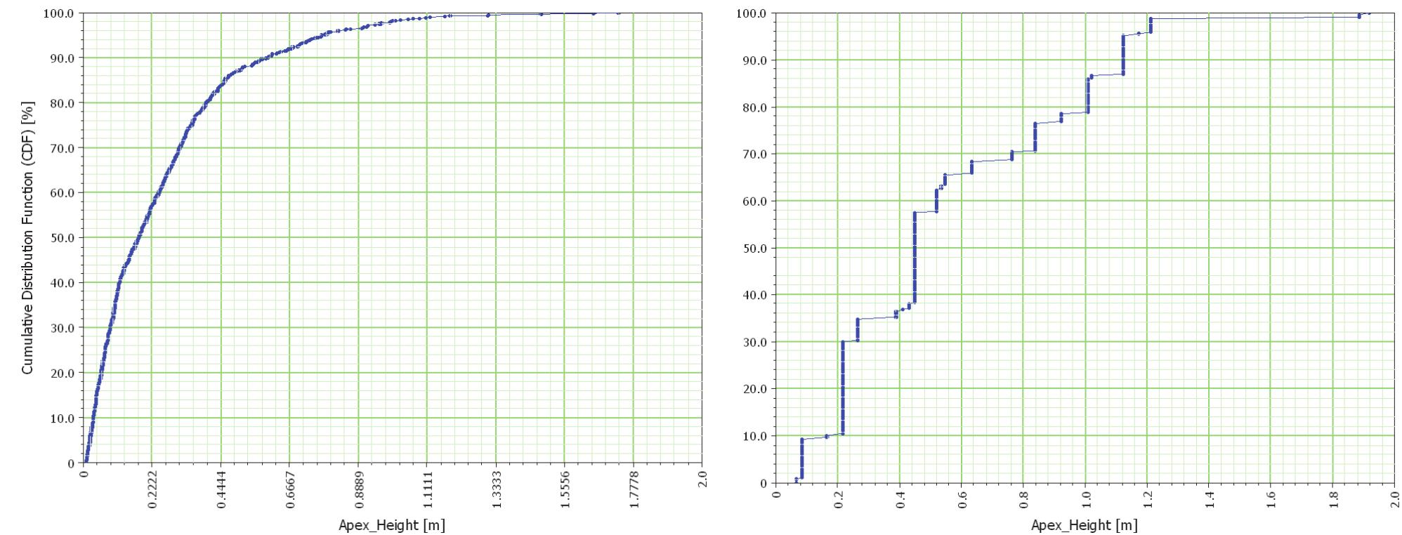 xamination of the results in model a and b show some