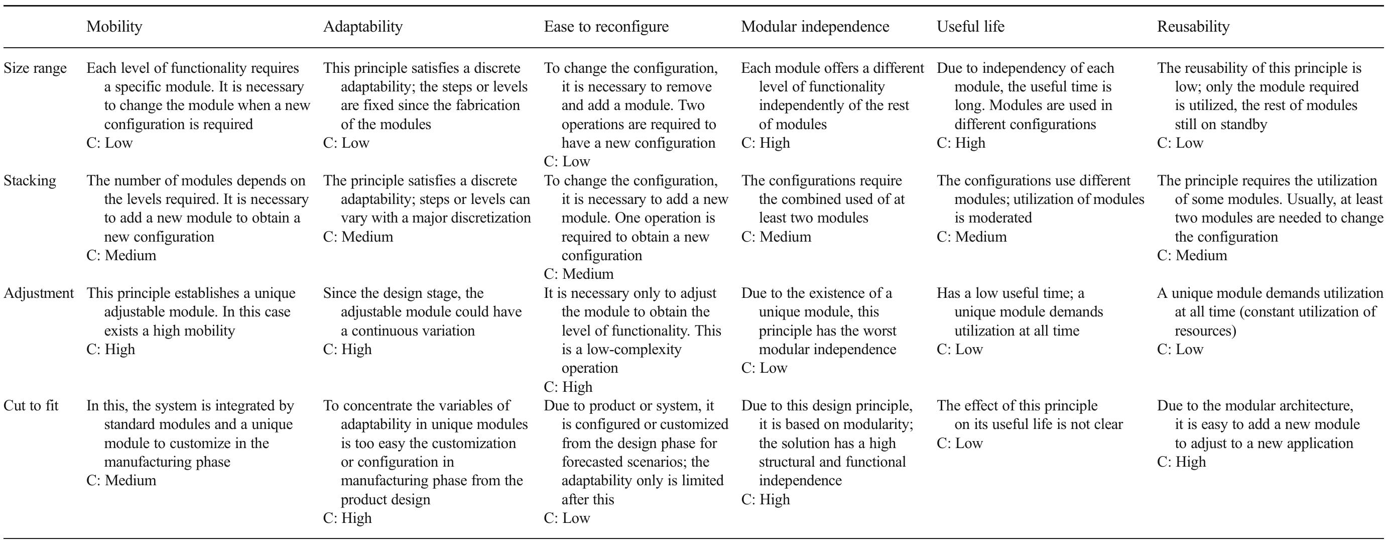 Characterization of modular architecture principles for