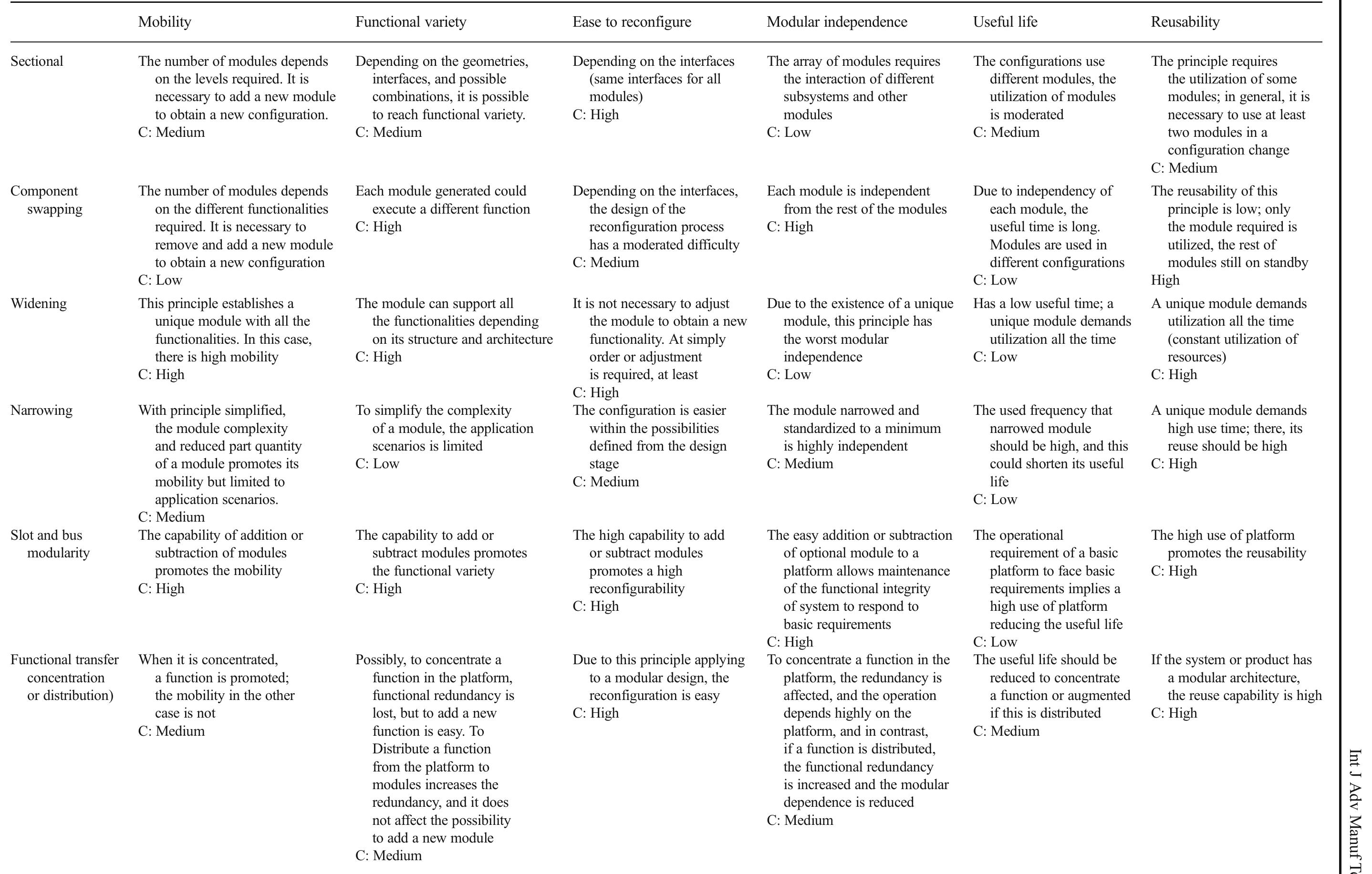 Characterization of modular architecture principles for
