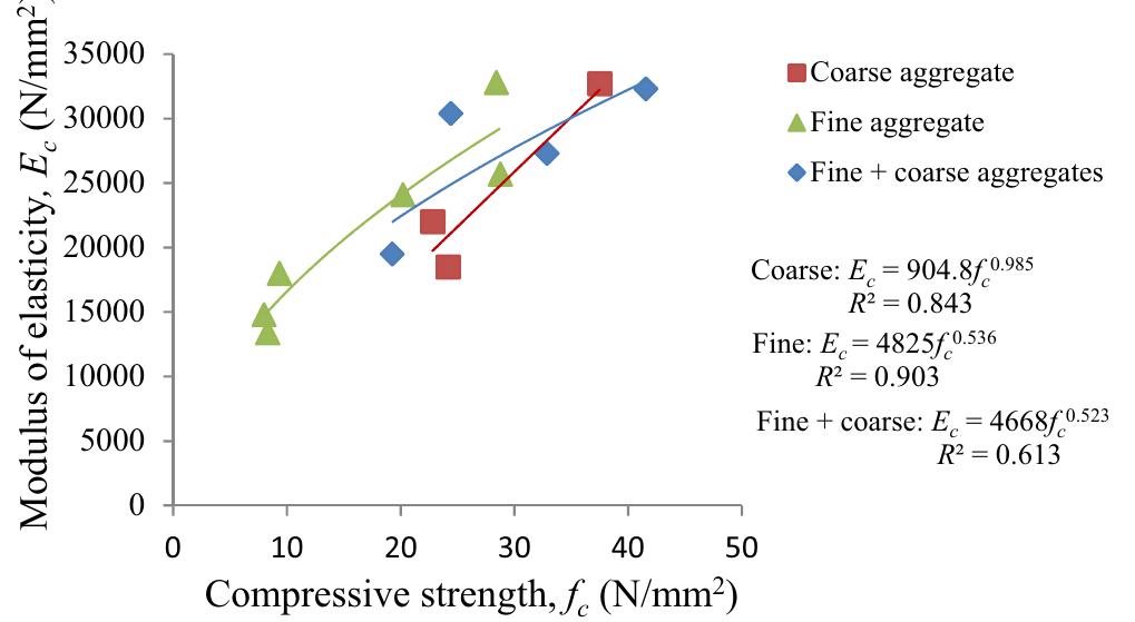 Relationship between modulus of elasticity and compressive Relationship between modulus of elasticity and compressive