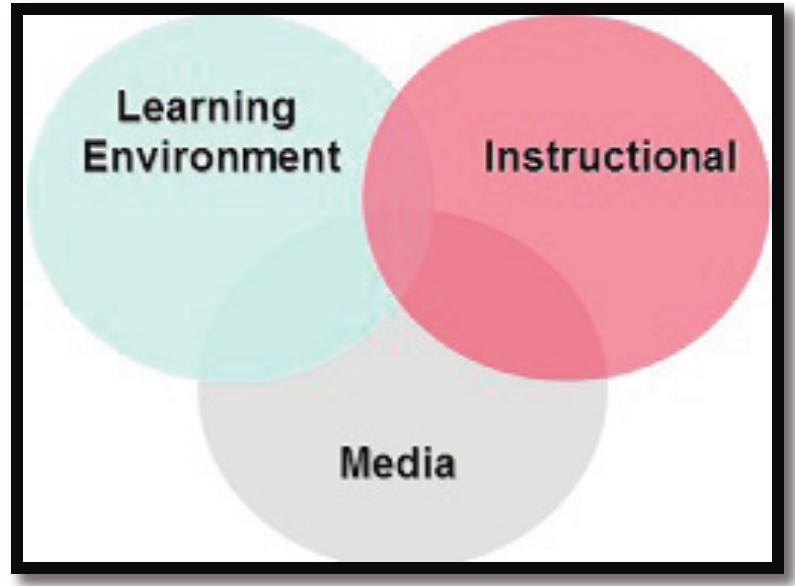 Components of blended learning a model can be a description