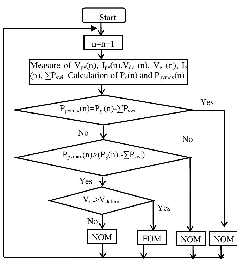 Flowchart of the normal and fault operation modes allowing