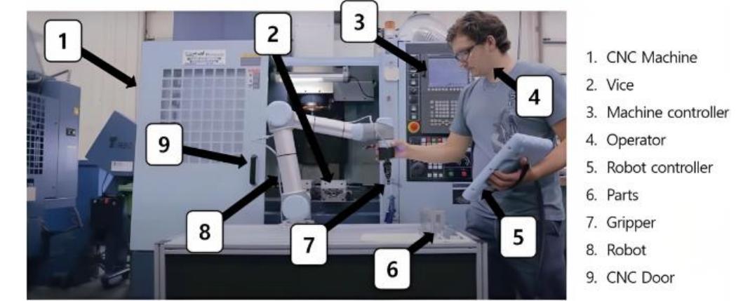 Overview of a machine-tending system [130] in these