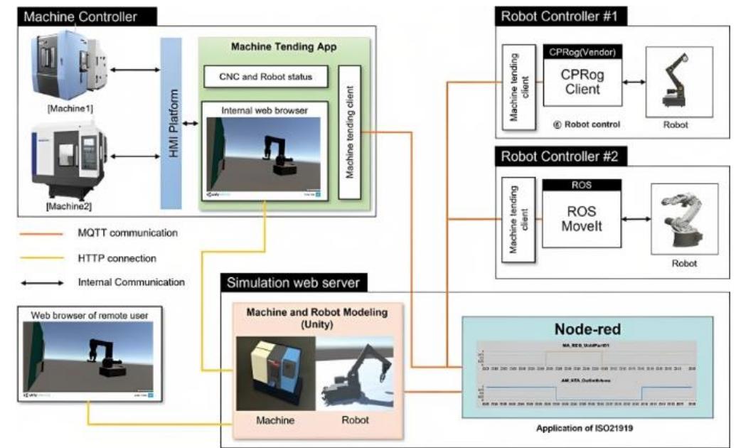 “ig. 7. the flowchart of a developed machine-tending system