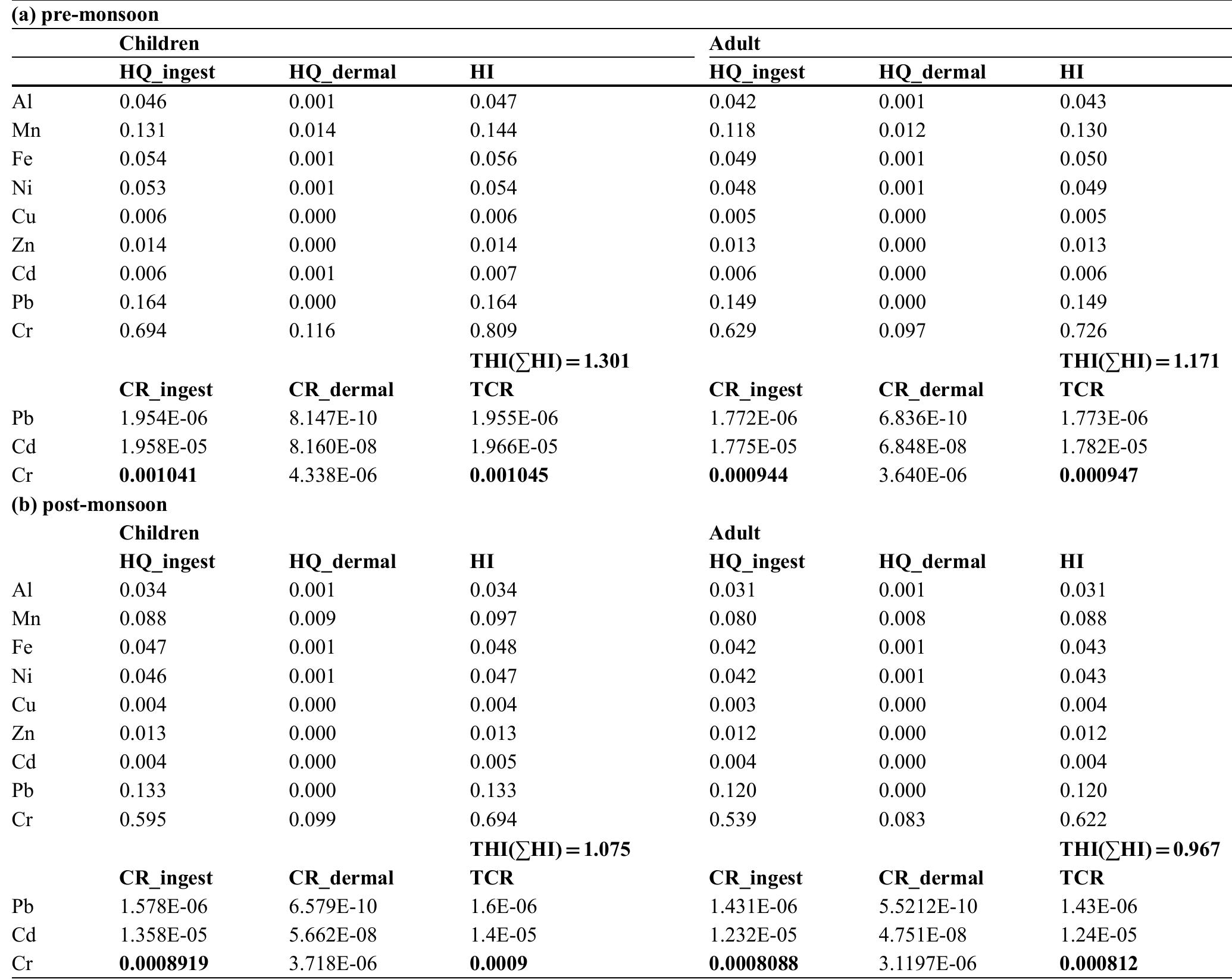 Concentration-oriented risks assessment via different