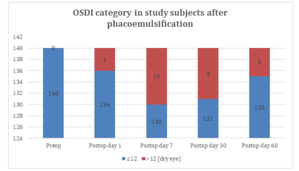 Incidence and severity of dry eye on osdi scoring