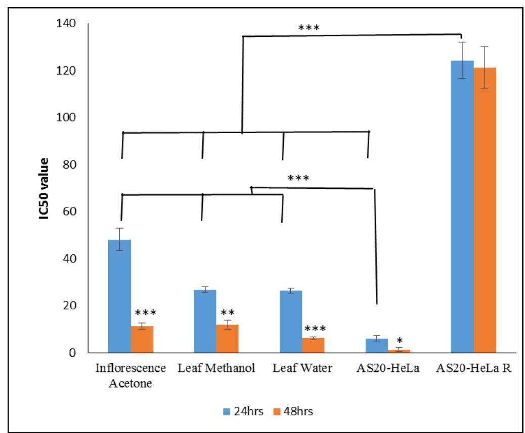 Bar graph showing the ic50 values for the mtt cell viability