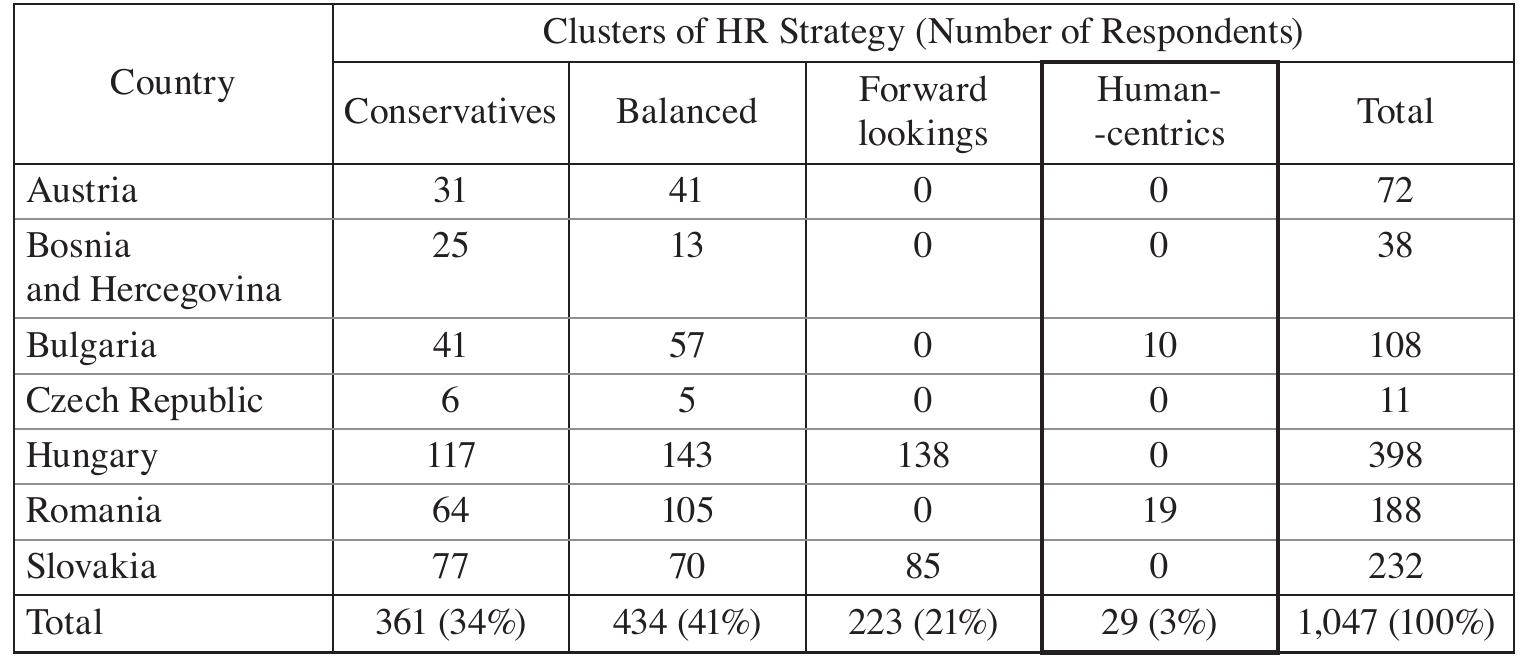 Hr strategy clusters by country and in full sample