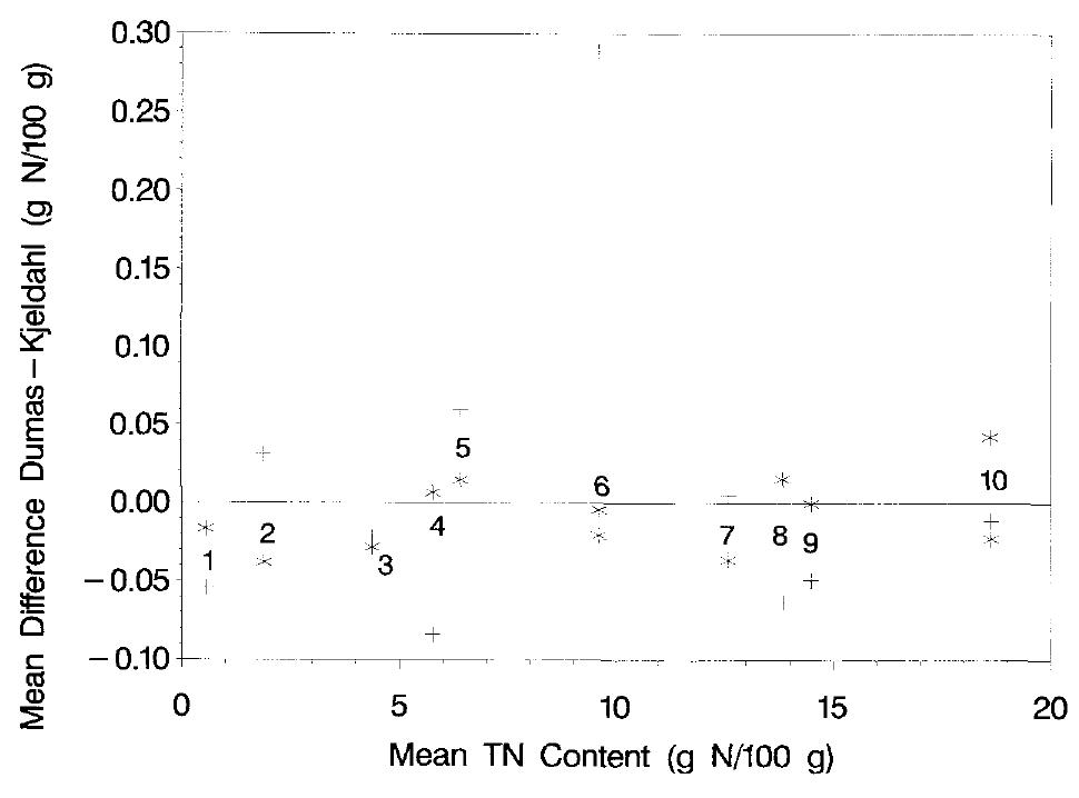 Difference Between Dumas And Kjeldahl Methods This Work