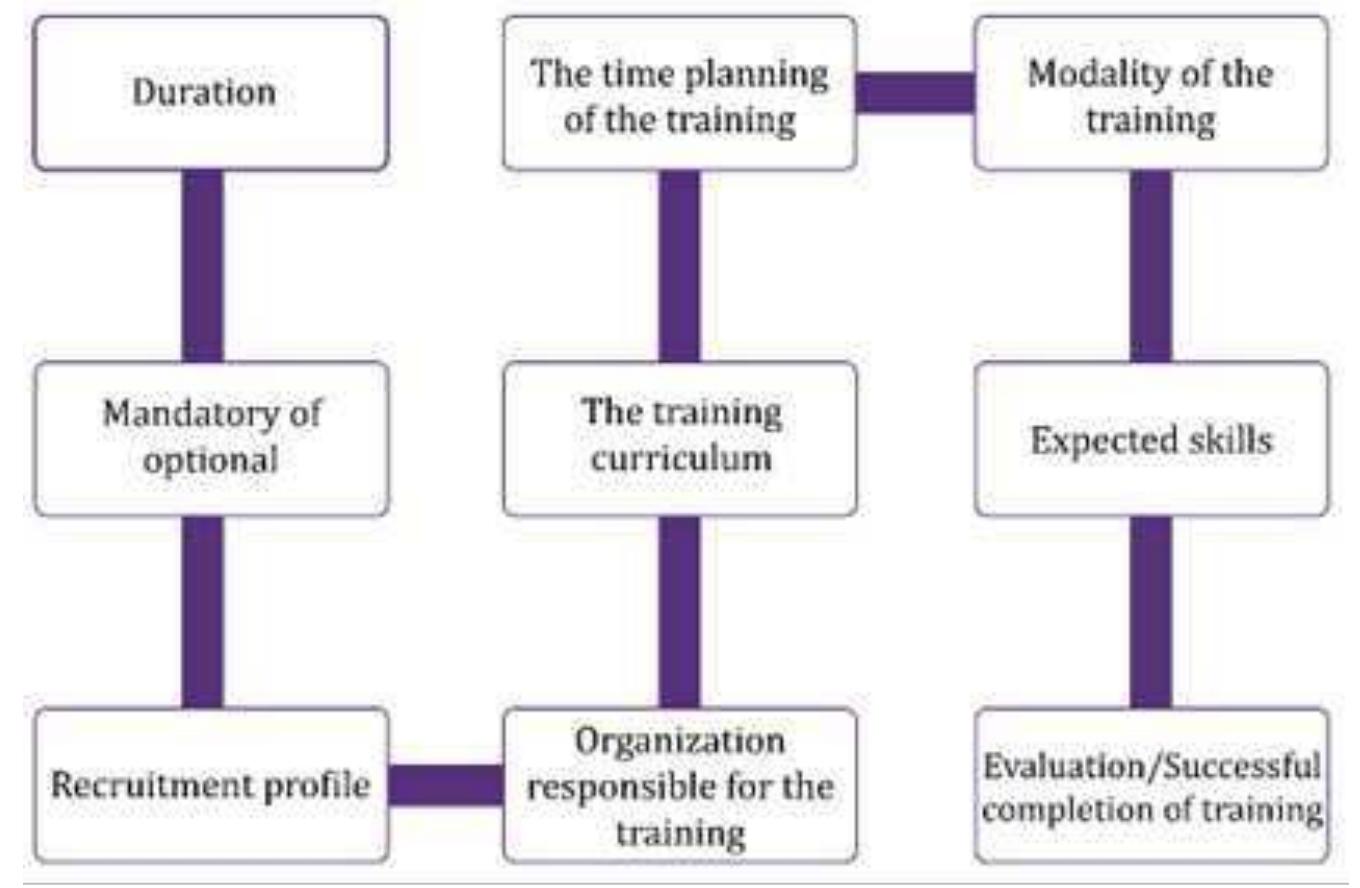 Overview of the different criteria for training programs