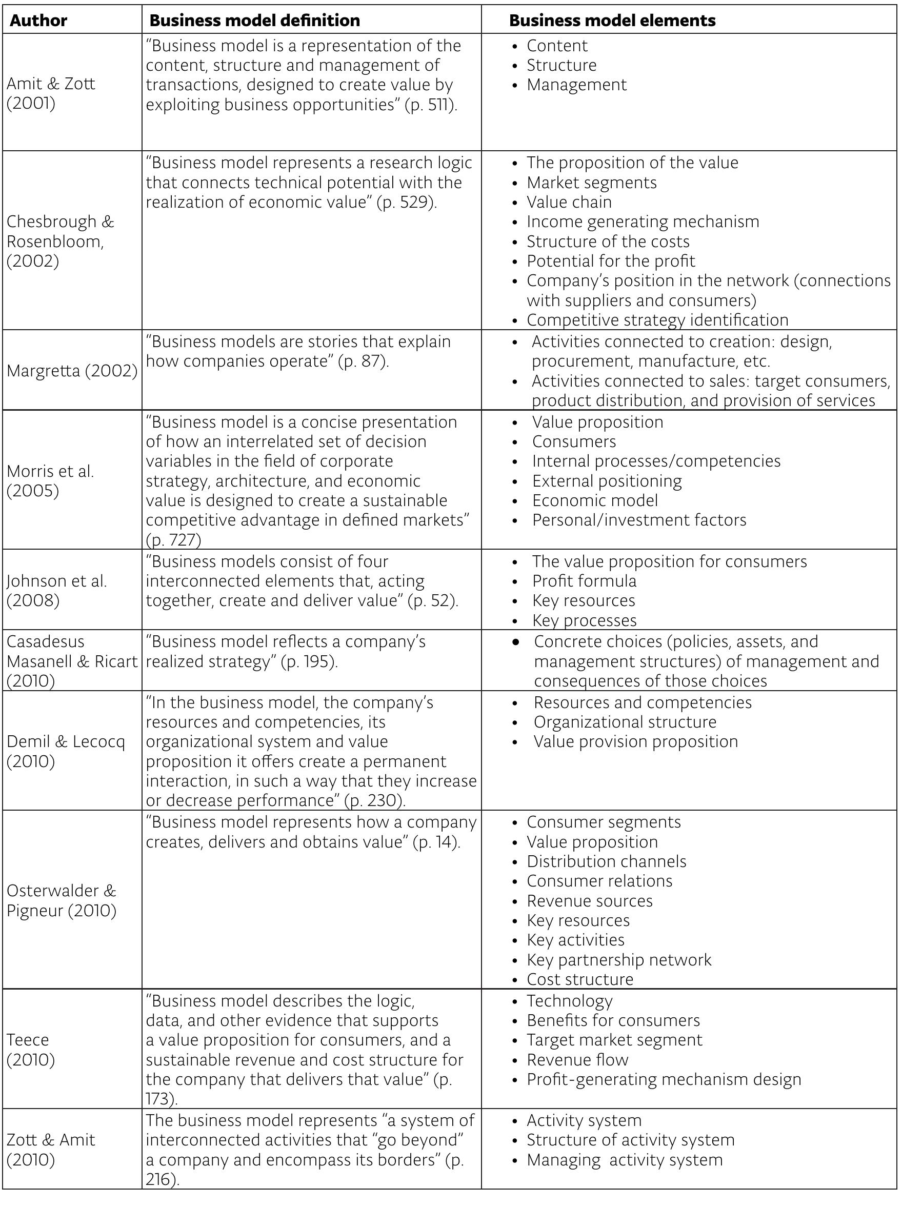 Overview of business model definitions and elements
