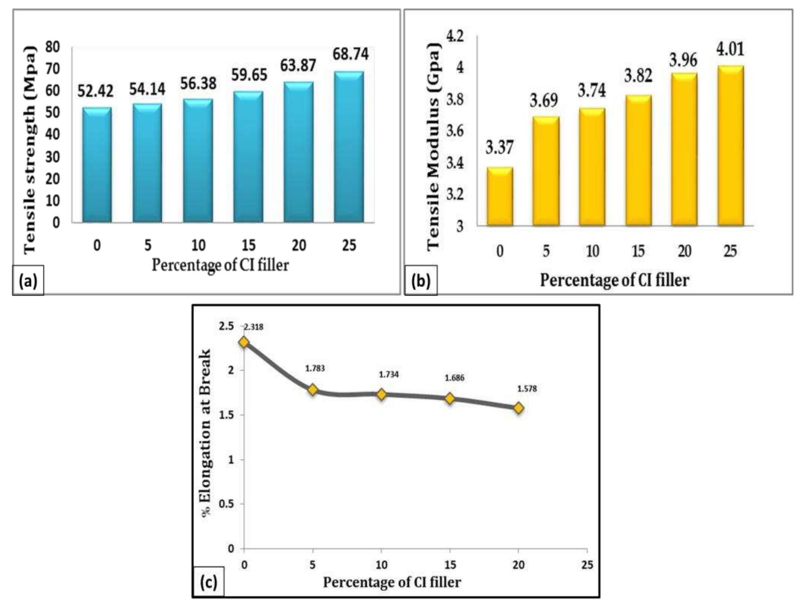 A depicts the changes in tensile strength observed in
